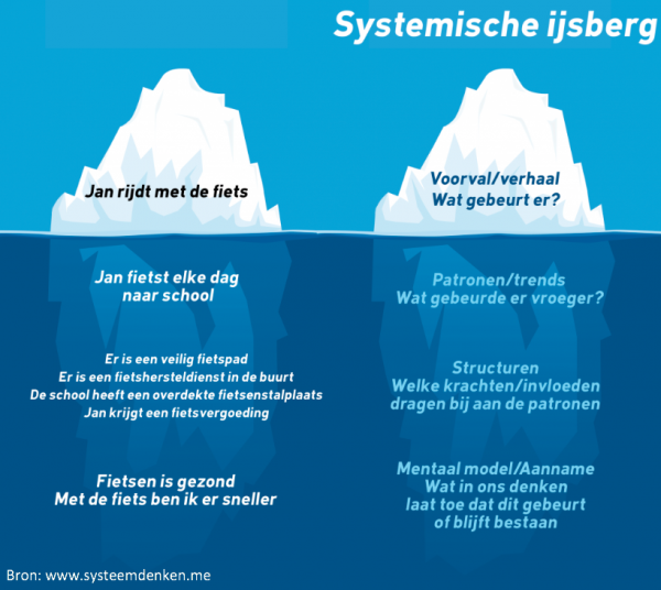 Ijsbergmodel - Klimaan is een burgerbeweging in groot Mechelen