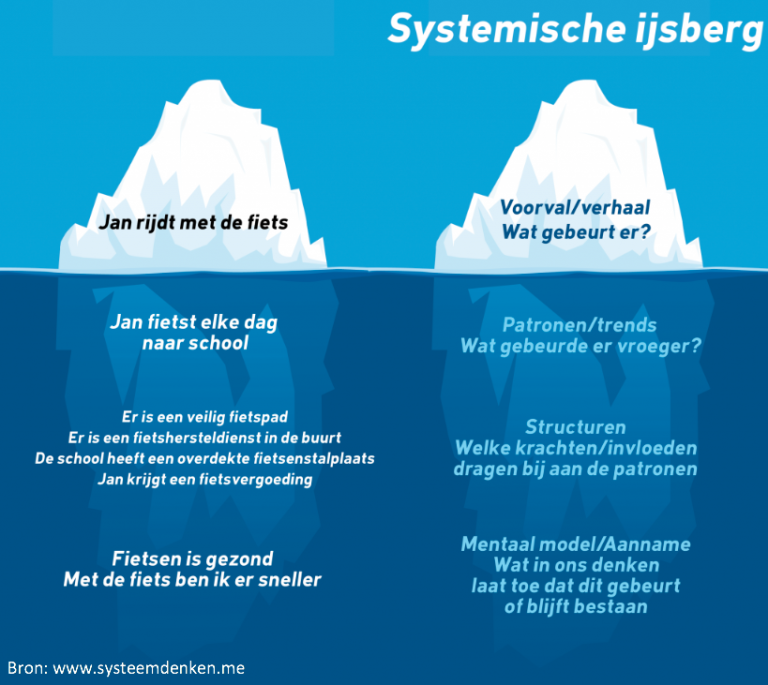 Ijsbergmodel - Klimaan is een burgerbeweging in groot Mechelen